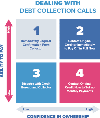 Collection Notice: Steps On How To Respond